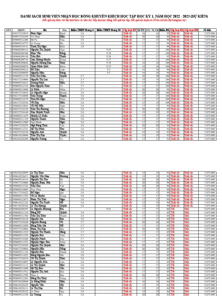 Ds Du Thao Hoc Bong KKHT hk1 2022 2023 Cong Bo PDF 19062023103809SA | PDF