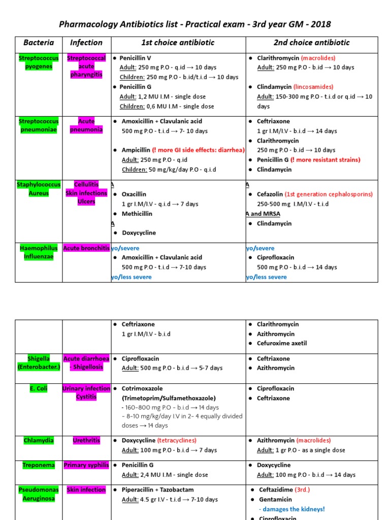 Pharmacology Antibiotics Table FINAL | PDF | Penicillin | Pneumonia
