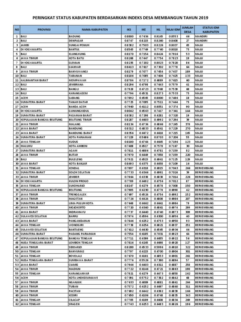 Peringkat Status Kabupaten Berdasarkan Indeks Desa Membangun Tahun 2019 ...