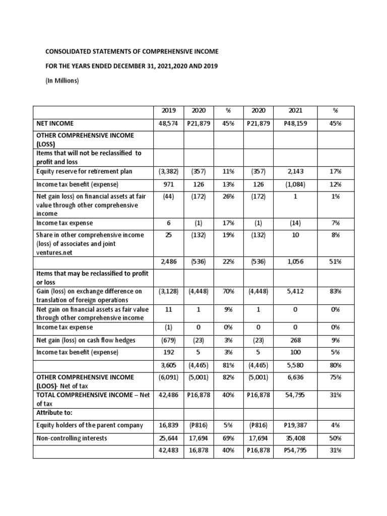 Statements of Comprehensive Income | PDF | Income Statement | Business