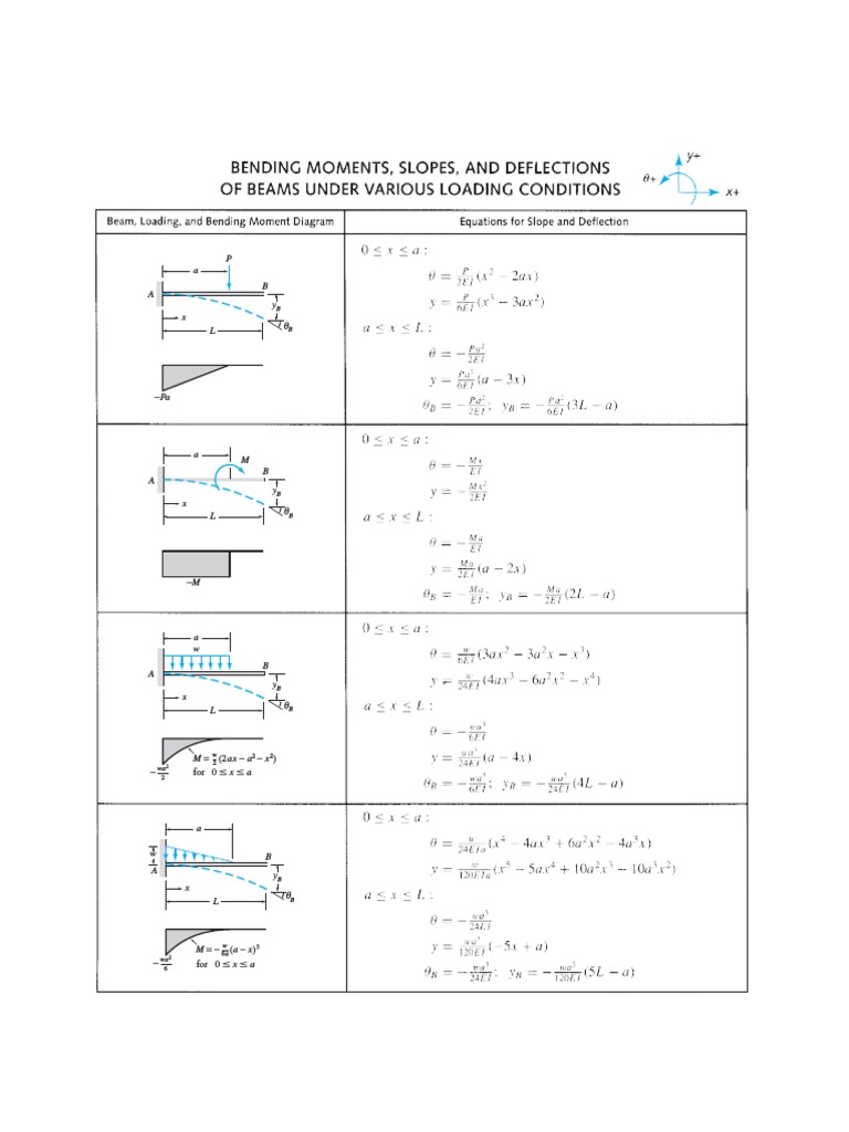 Bending Moments Slopes and Deflections | PDF