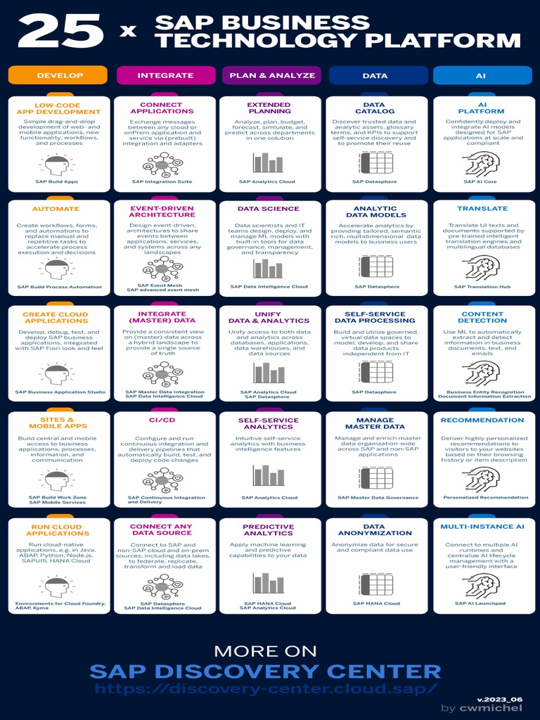 25 Ideas For SAP BTP - 2023 - v06 | PDF
