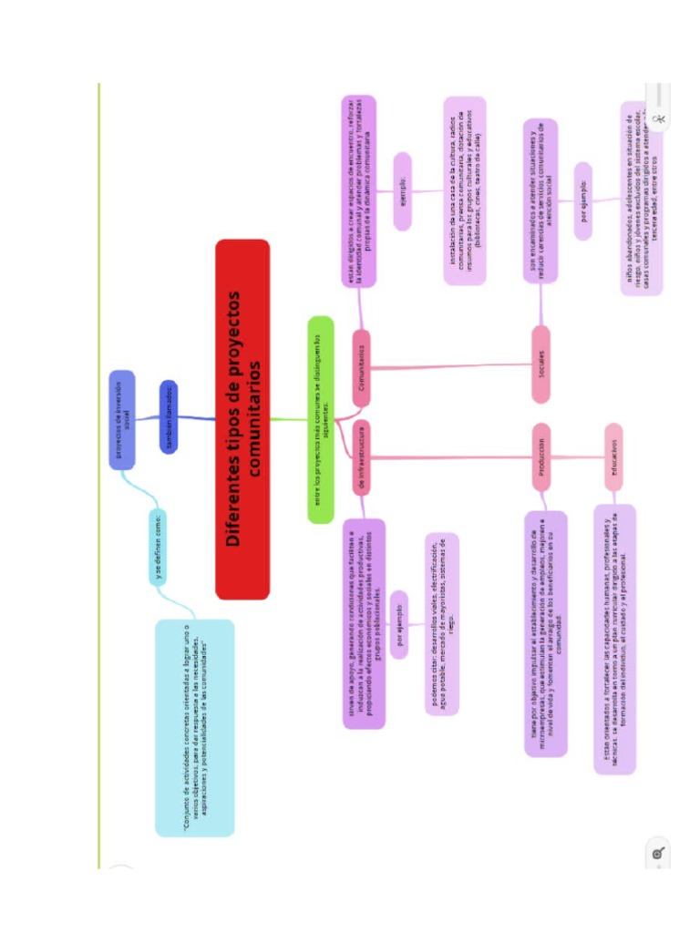 Mapa Conceptual Desarrollo Comunitario | PDF