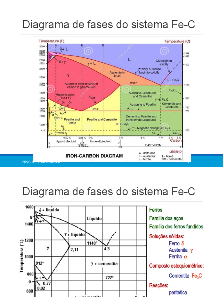 Diagrama de Fases e Curva TTT de Ferro Carbono | PDF | Ciências Físicas | Materiais