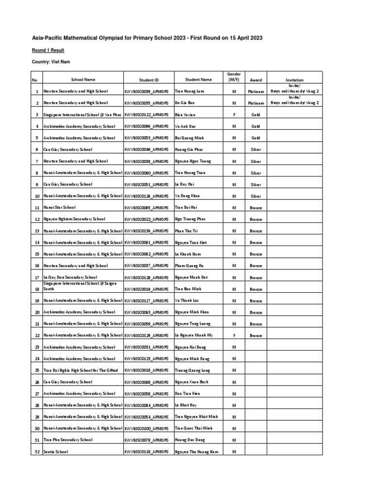 APMOPS 2023 - Round 1 Results - Viet Nam | PDF
