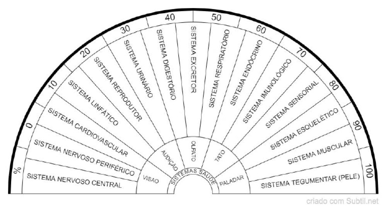 Biometro Sistemas Saúde com % | PDF
