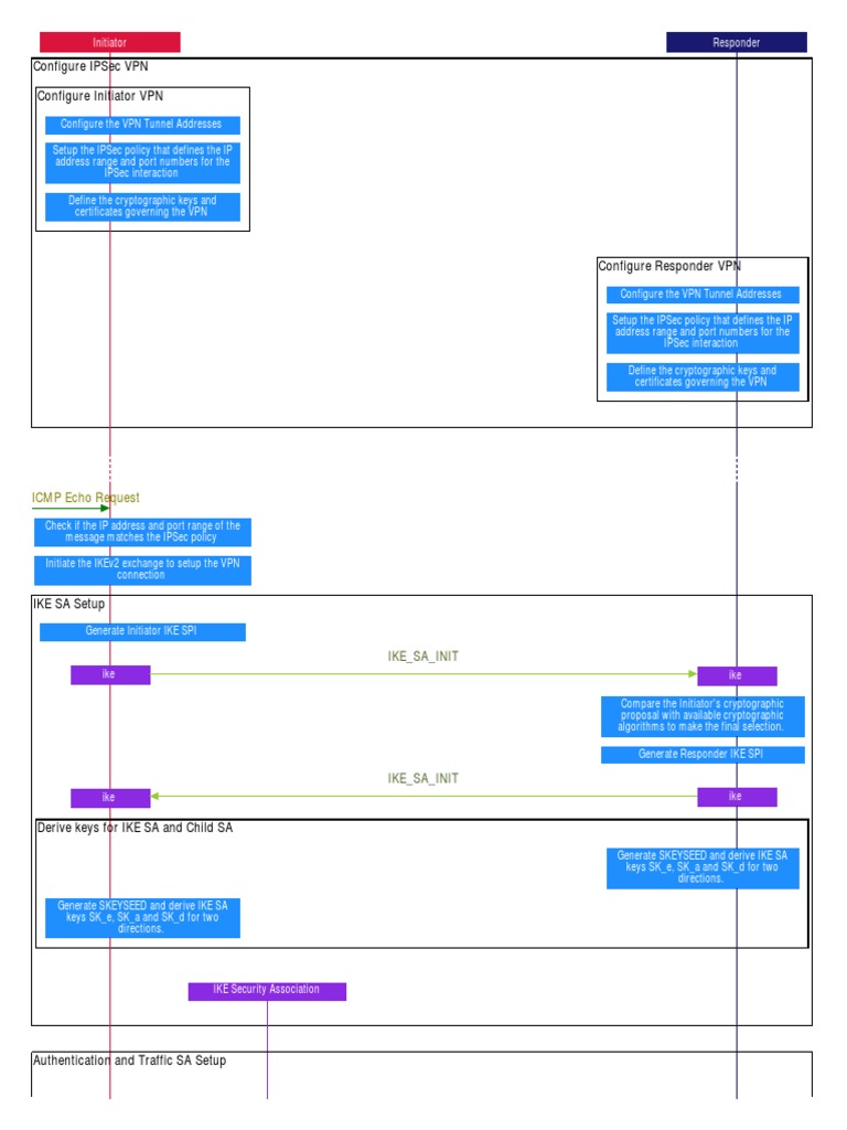 Ikev2 Ipsec VPN Sequence Diagram Overview | PDF