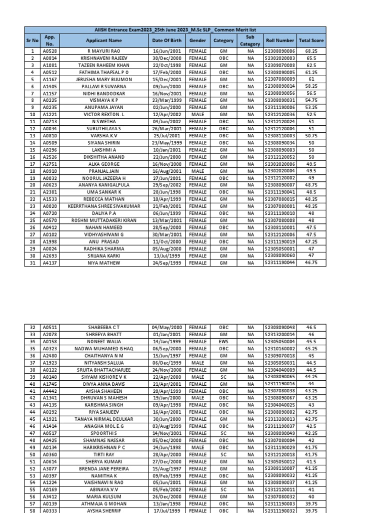 Meril List of MSC SLP | PDF