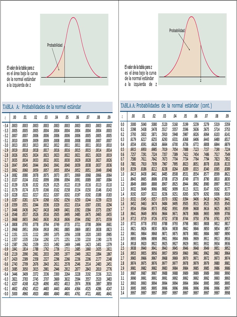 TABLA A - Probabilidades de La Normal EstÃ¡Ndar TABLA A ... | PDF