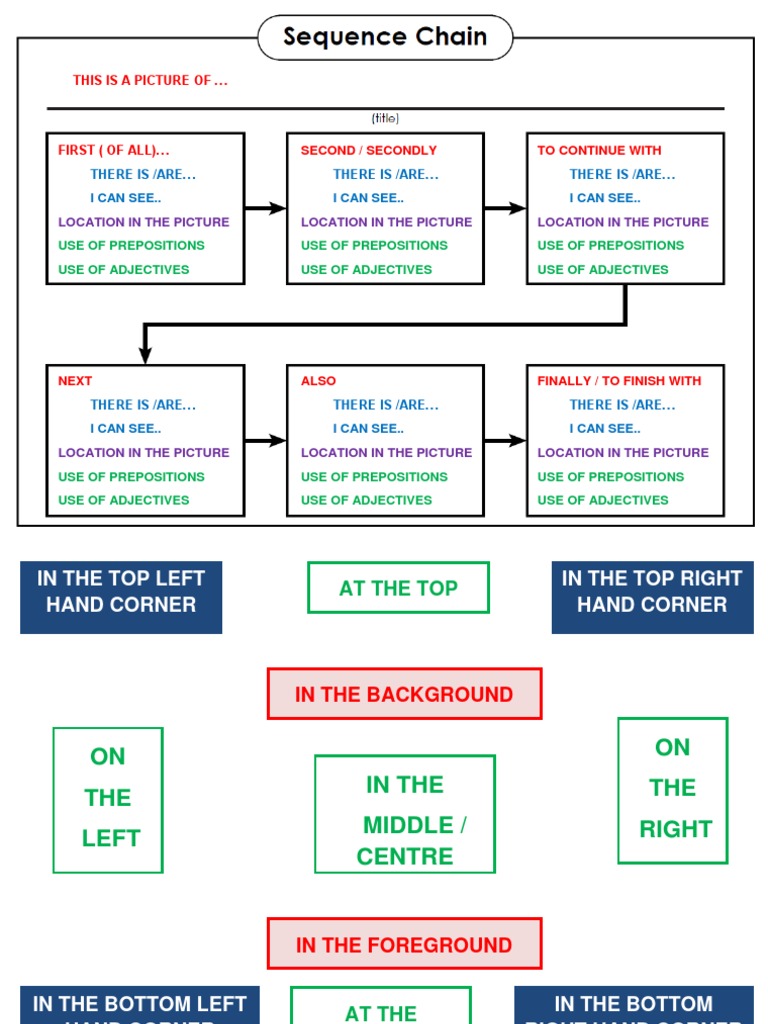 DESCRIBING A PICTURE Estructuras | PDF