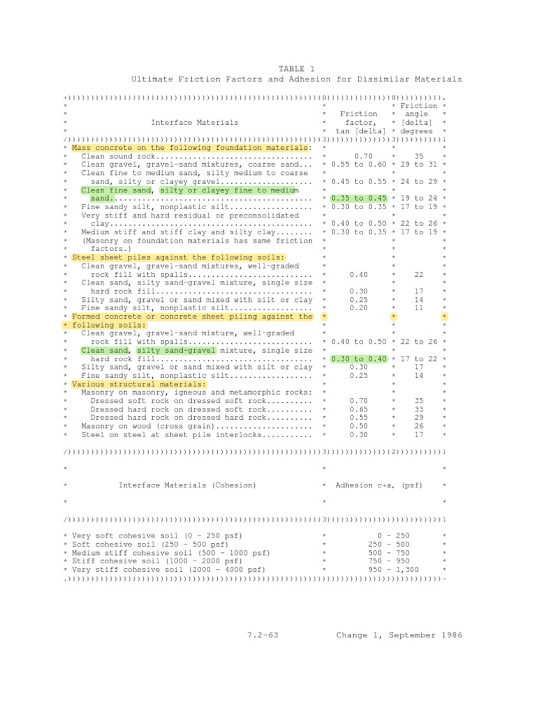 DM 7.2 - NAVFAC DM7-02 - Table 1 - Friction Coefficients | PDF
