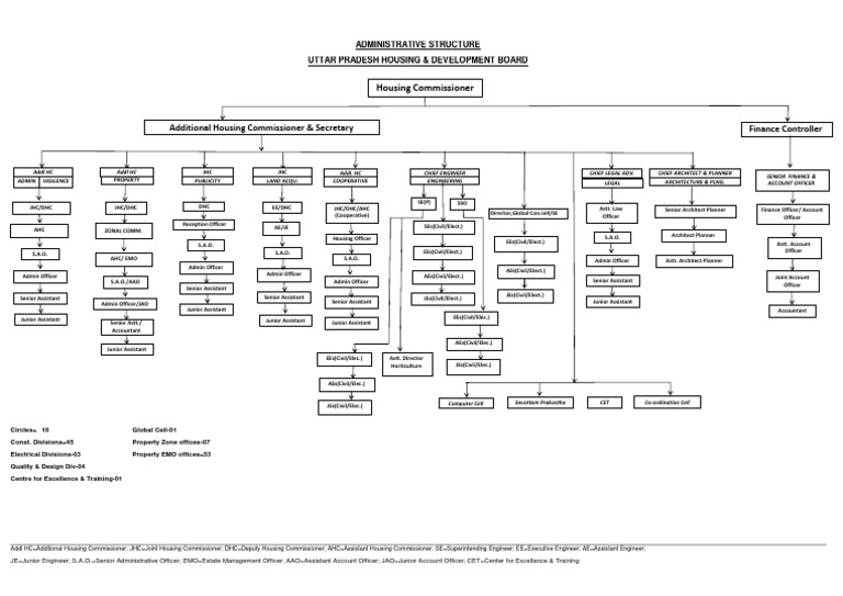 Housing Board - Final | PDF | Engineering