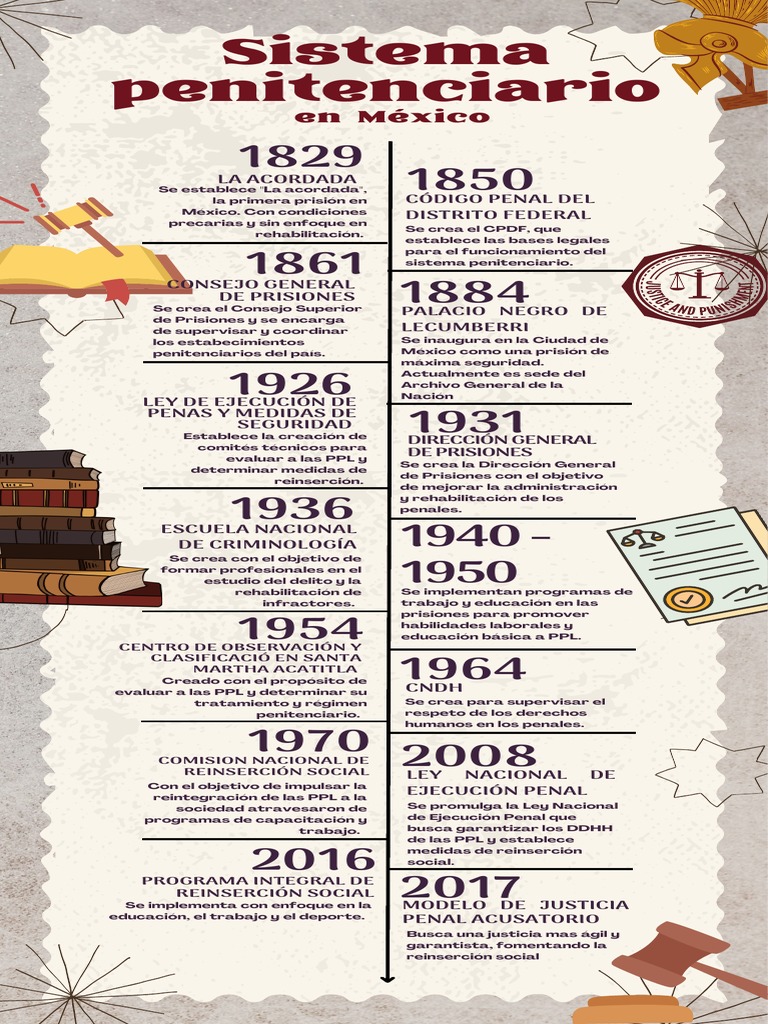 Linea Del Tiempo Sistema Penitenciario | PDF Linea Del Tiempo Sistema Penitenciario | PDF