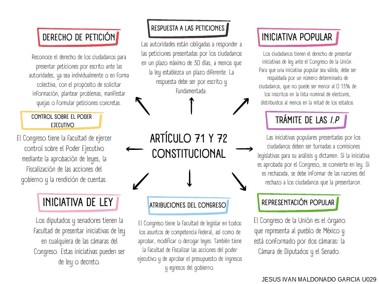 Mapa Conceptual-Artículo 71 y 72 | PDF