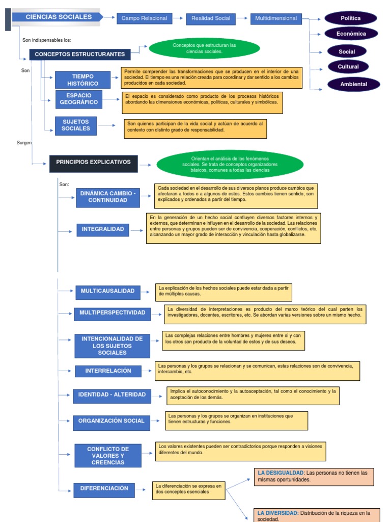 Esquema Conceptos Estructurantes - Principios Explicativos de Las ... Esquema Conceptos Estructurantes - Principios Explicativos de Las ...