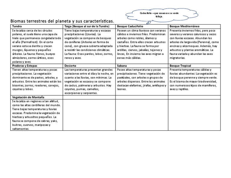 Cuadro Comparativo Biomas Terrestres | PDF Cuadro Comparativo Biomas Terrestres | PDF