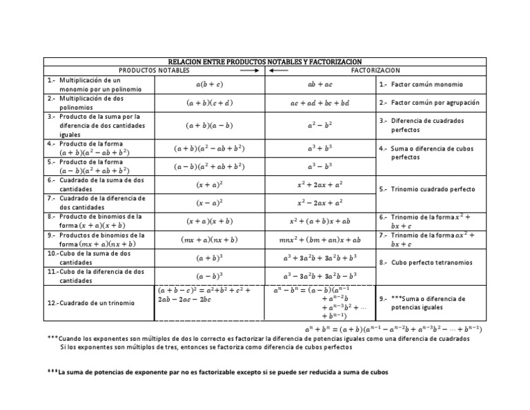 Productos Notables y Factorización | PDF | Factorización | Álgebra ...