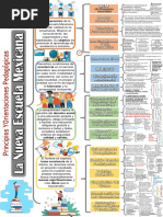 Mapa Mental NEM | PDF | Aprendizaje