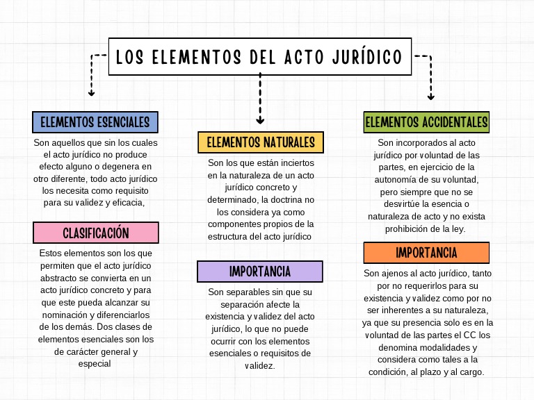 Los Elementos Del Acto Jurídico | PDF | Justicia | Crimen y violencia