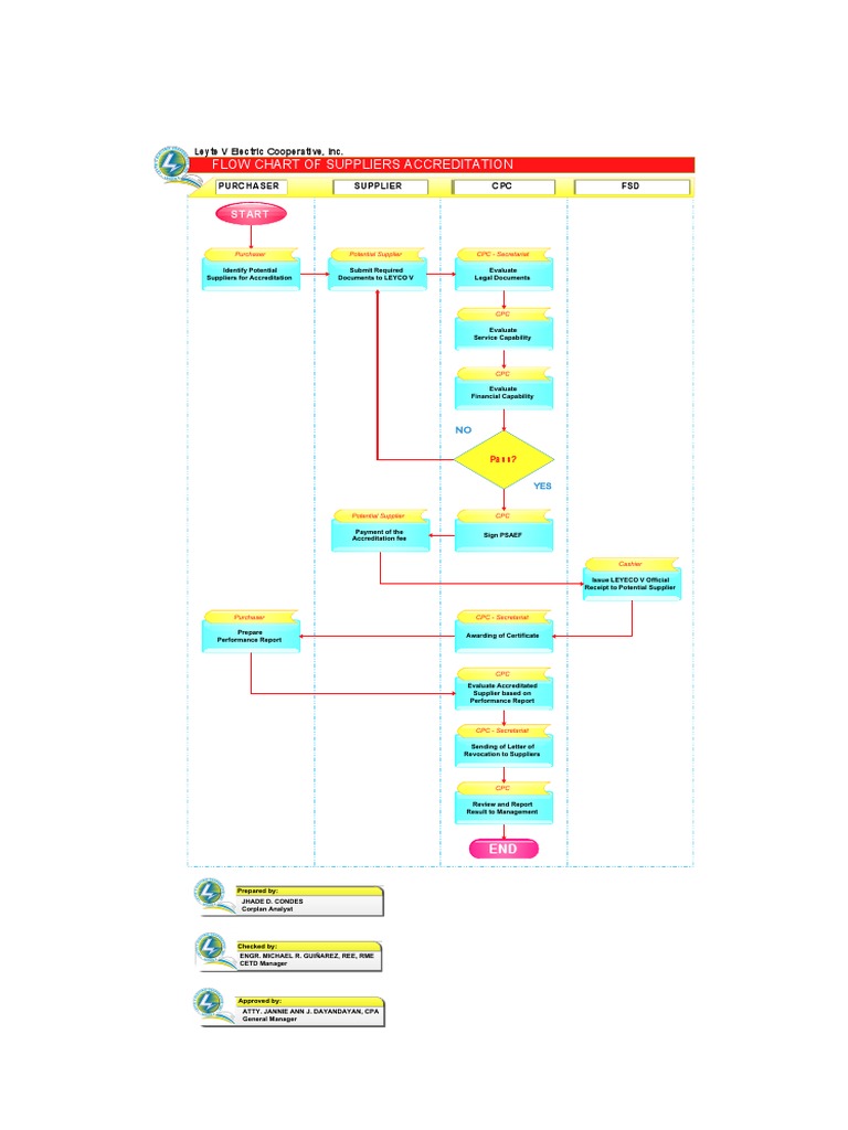 Supplier-Accreditation | PDF