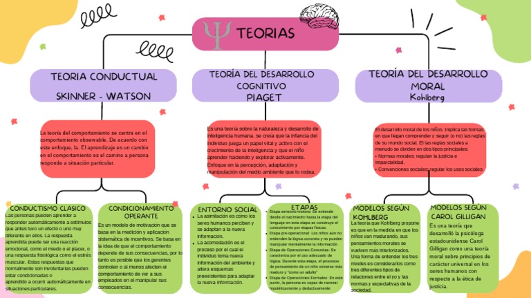 Mapa Mental Teorias | PDF