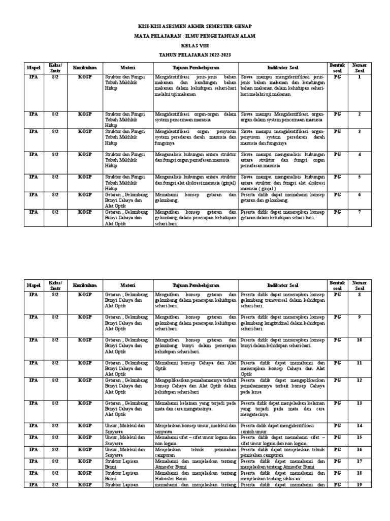 KISI-KISI AASGn 2022-2023 IPA KELAS VIII KURMER SIAP CETAK | PDF | Kajian Bahasa Asing | Sains ...