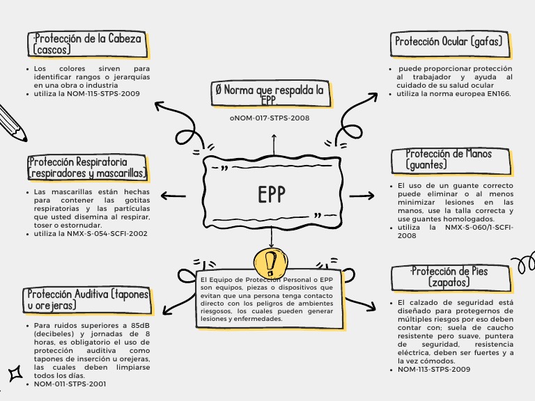 Mapa Conceptual de EPP y Normativas | PDF