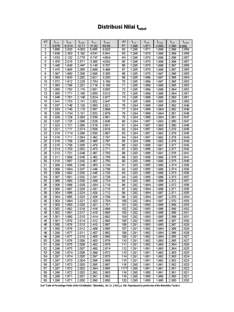 Distribusi Nilai T Tabel WWW Spssindonesia Com PDF | PDF