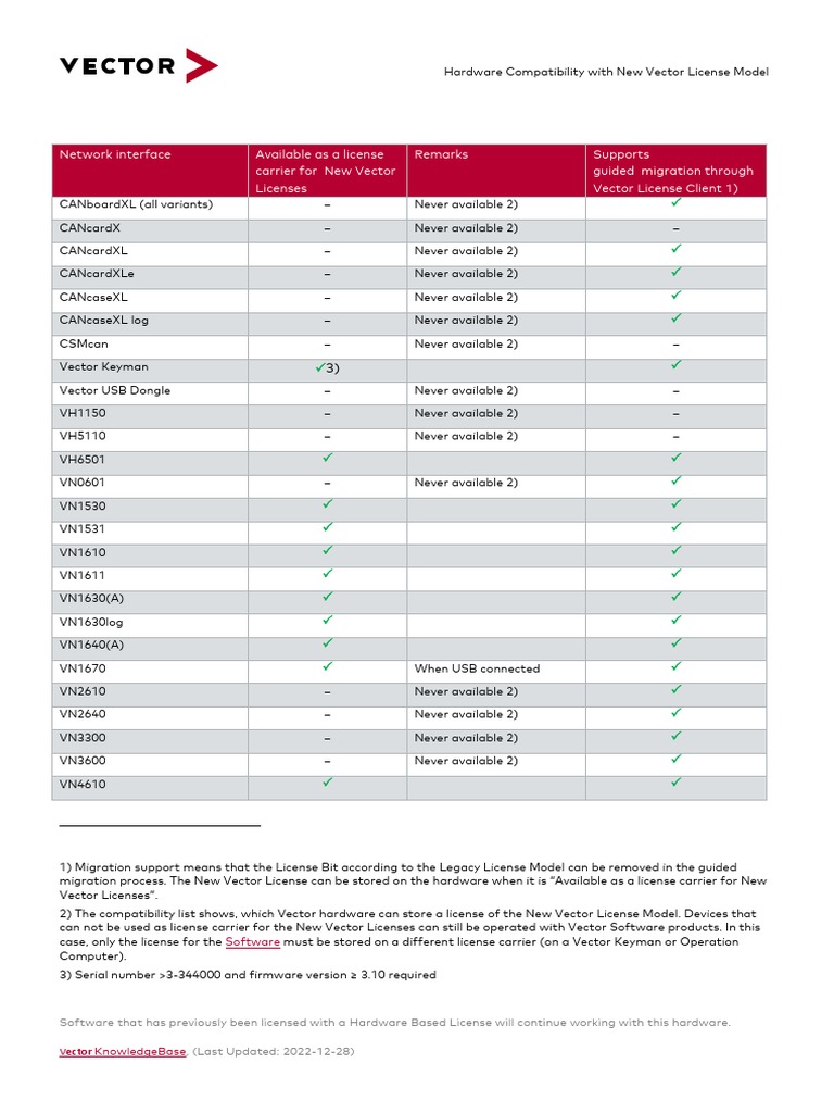 Hardware Compatibility List With New Vector License Model | PDF