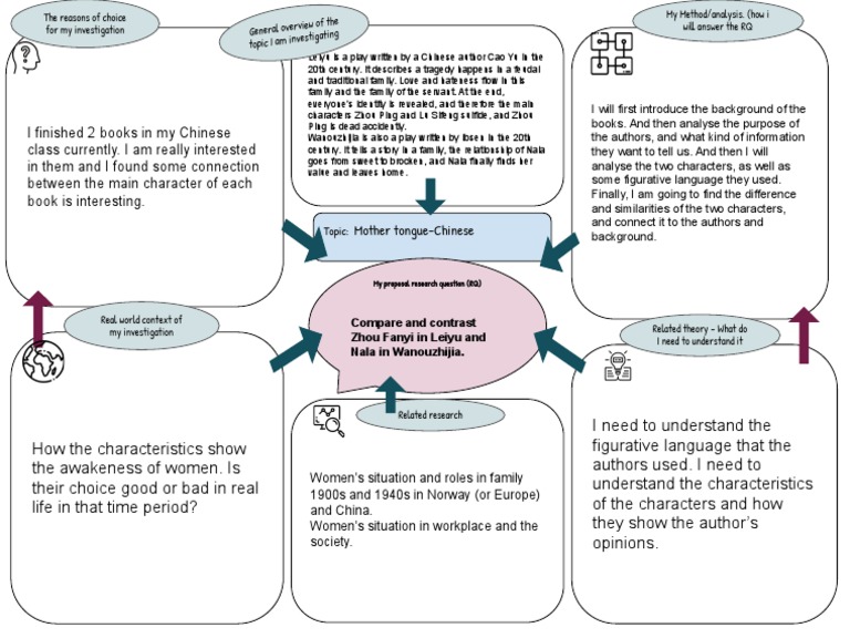 Extended Essay Planning Sheet - Mother Tongue Zhao | PDF
