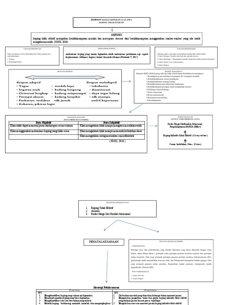 Pathway Koping Tidak Efektif | PDF