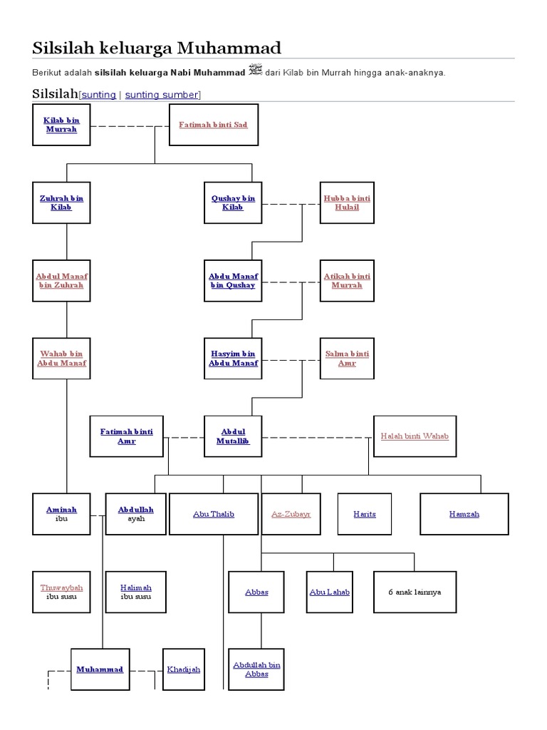 Silsilah Keluarga Muhammad SAW | PDF