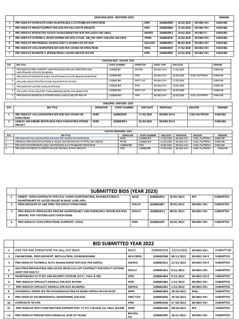 Bids Update | PDF | Oil Well | Petroleum