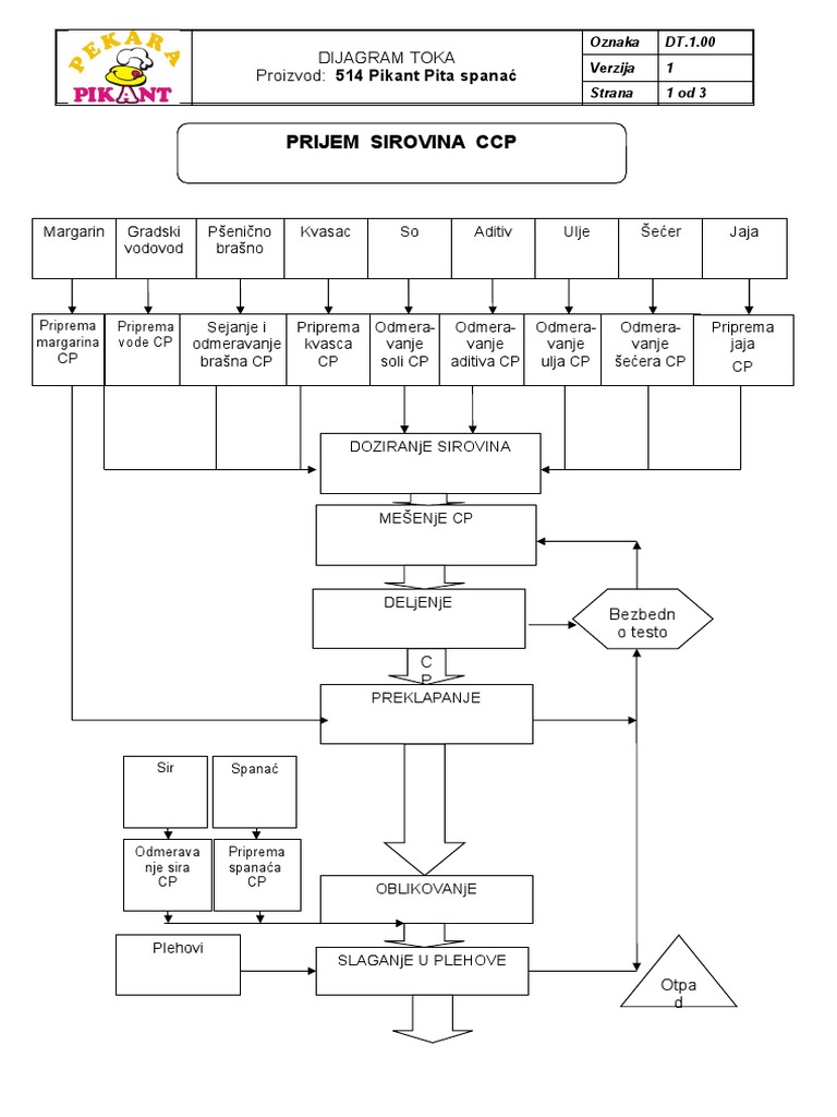 Dijagram Toka - 514 Pikant Pita Spanać | PDF