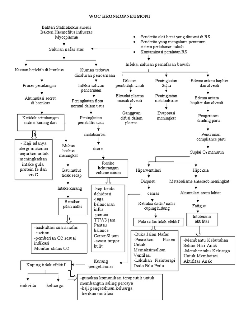 WOC BRONKOPNEUMONI | PDF