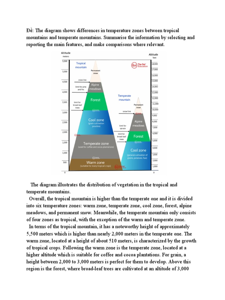 Temperature Zones in Mountains | PDF