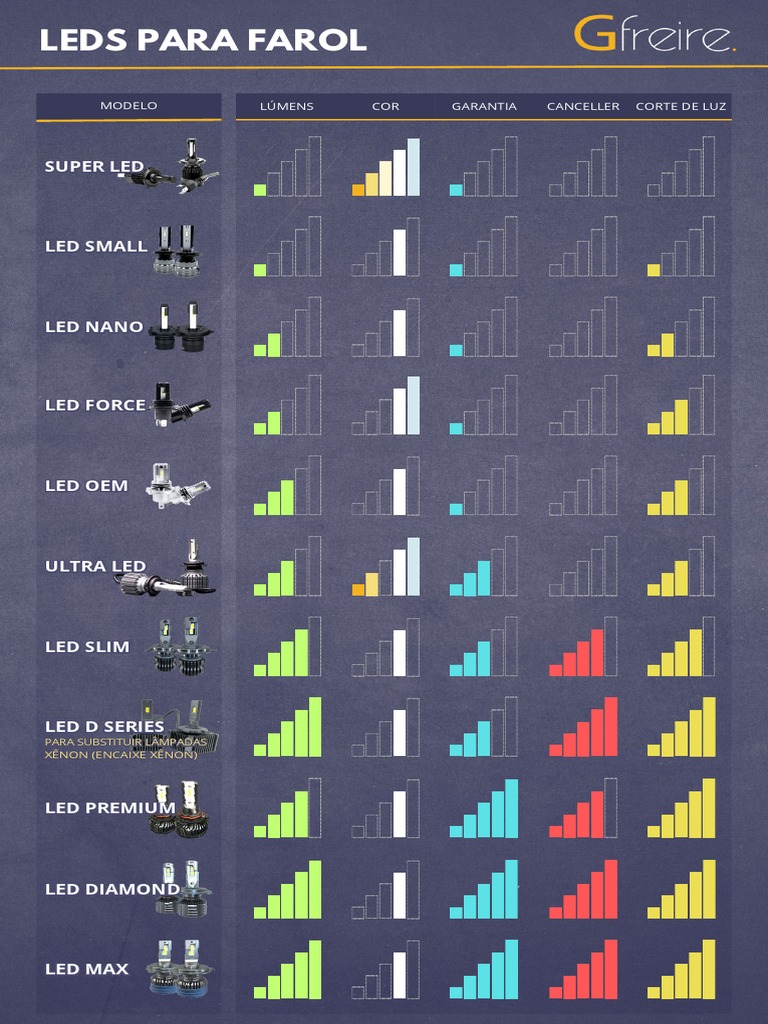 Comparação dos Kits LED | PDF