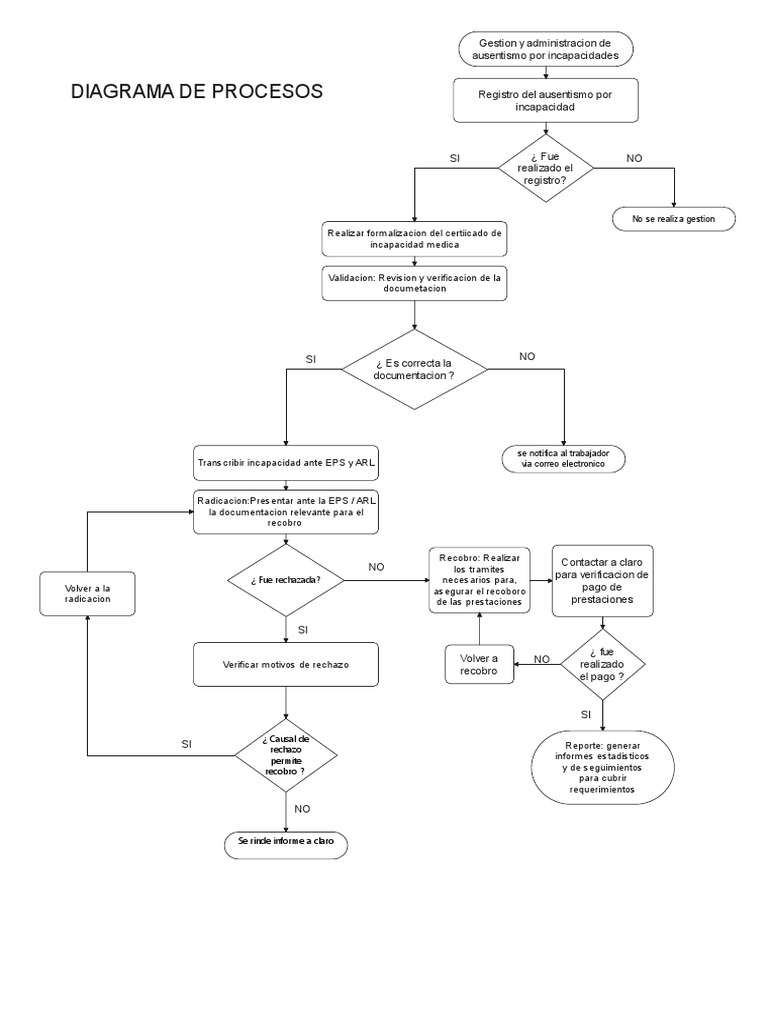 Diagrama de procesos | PDF