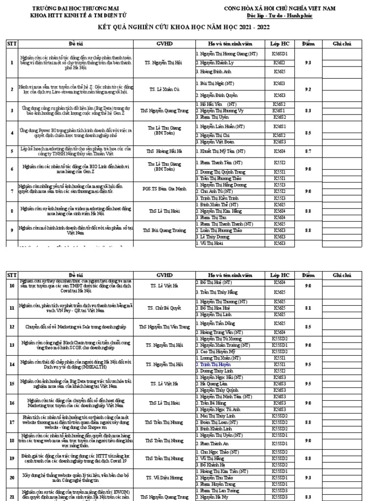 Ket Qua NCKH SV Nam Hoc 2021 2022 | PDF