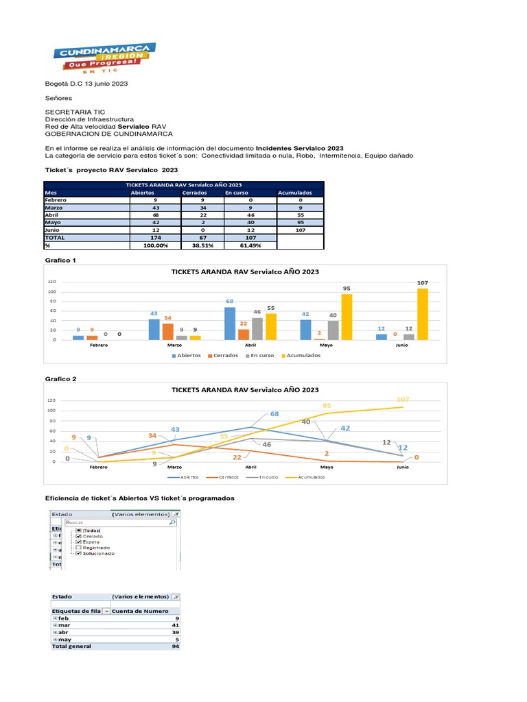 2 Inf RAV Mes Junio INC 2023 Servialco | PDF