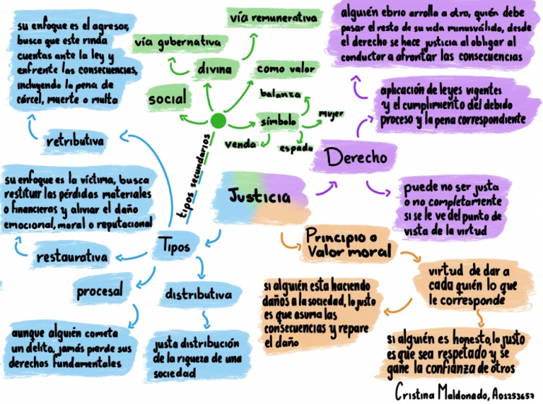 Mind Map Justicia | PDF