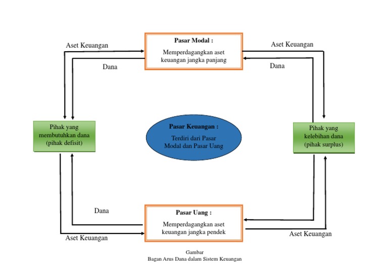 Bagan Arus | PDF | Pengelolaan Keuangan & Uang