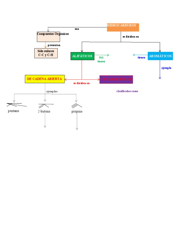 Mapa Conceptual Hidrocarburos | PDF | Hidrocarburos | Alqueno