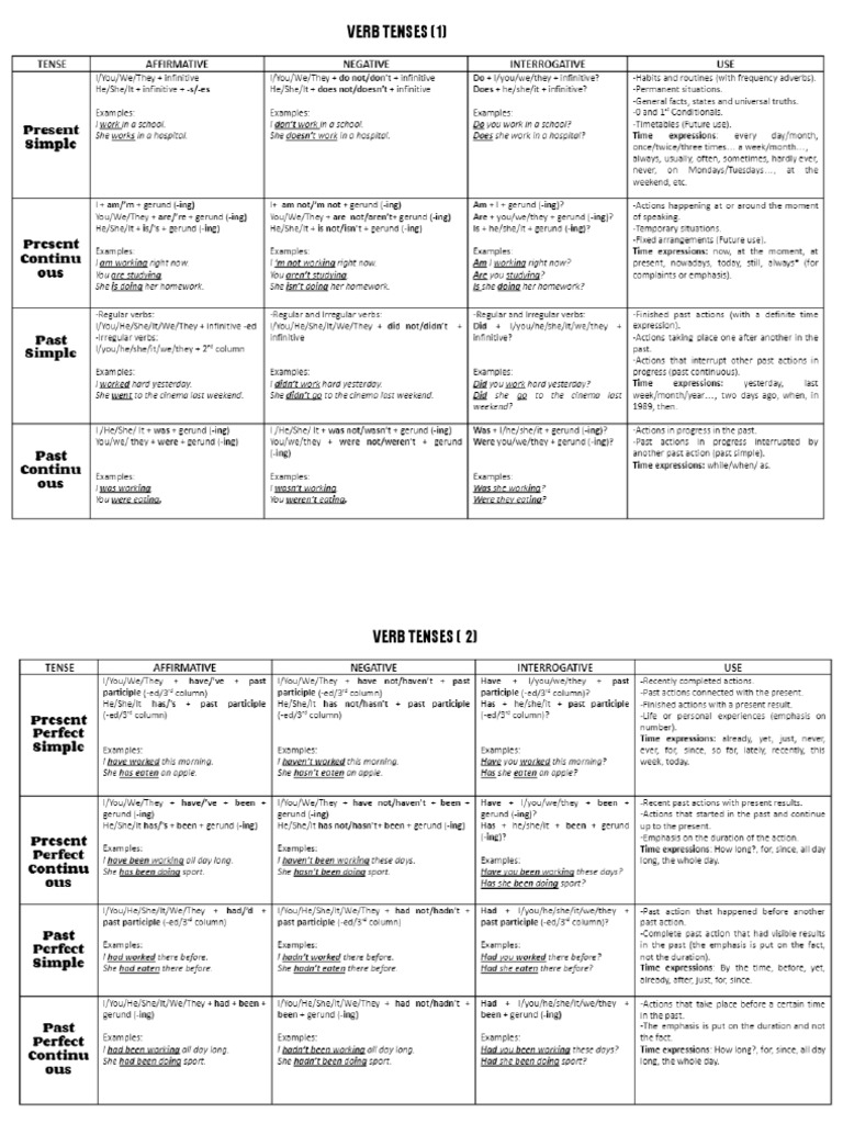 Chart - Verb Tenses | PDF