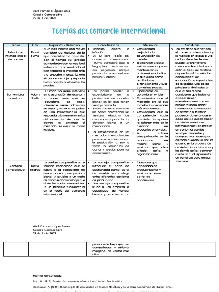 Teorías Del Comercio Internacional Cuadro Comparativo | PDF