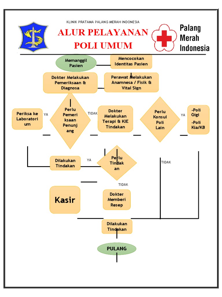 Alur Pelayanan Poli Umum | PDF