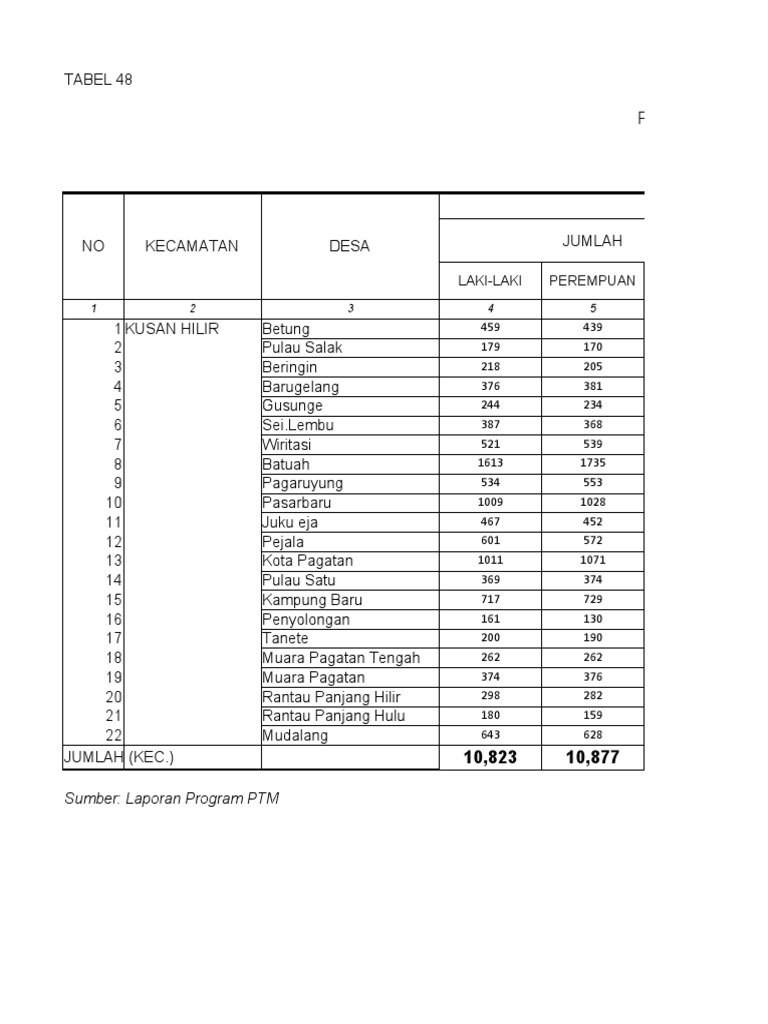 TABEL 48, 68 dan 69 PTM TAHUN 2021 | PDF
