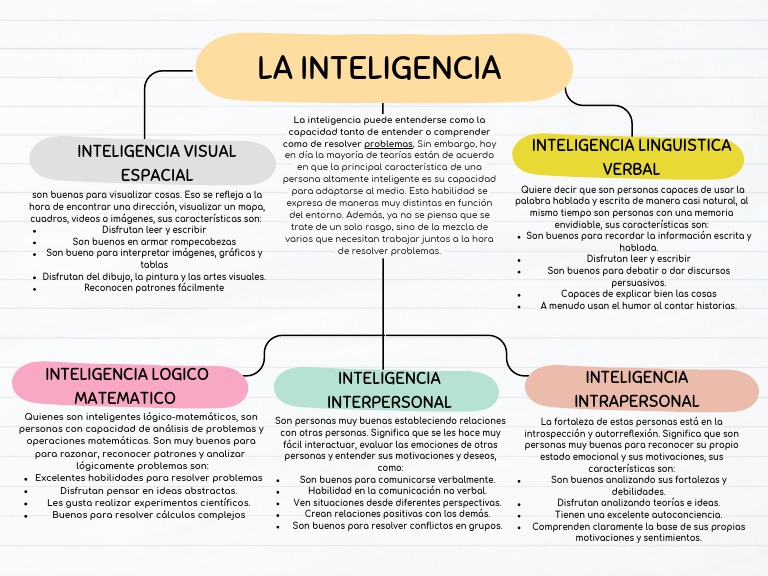 Mapa Conceptual de La Inteligencia | PDF