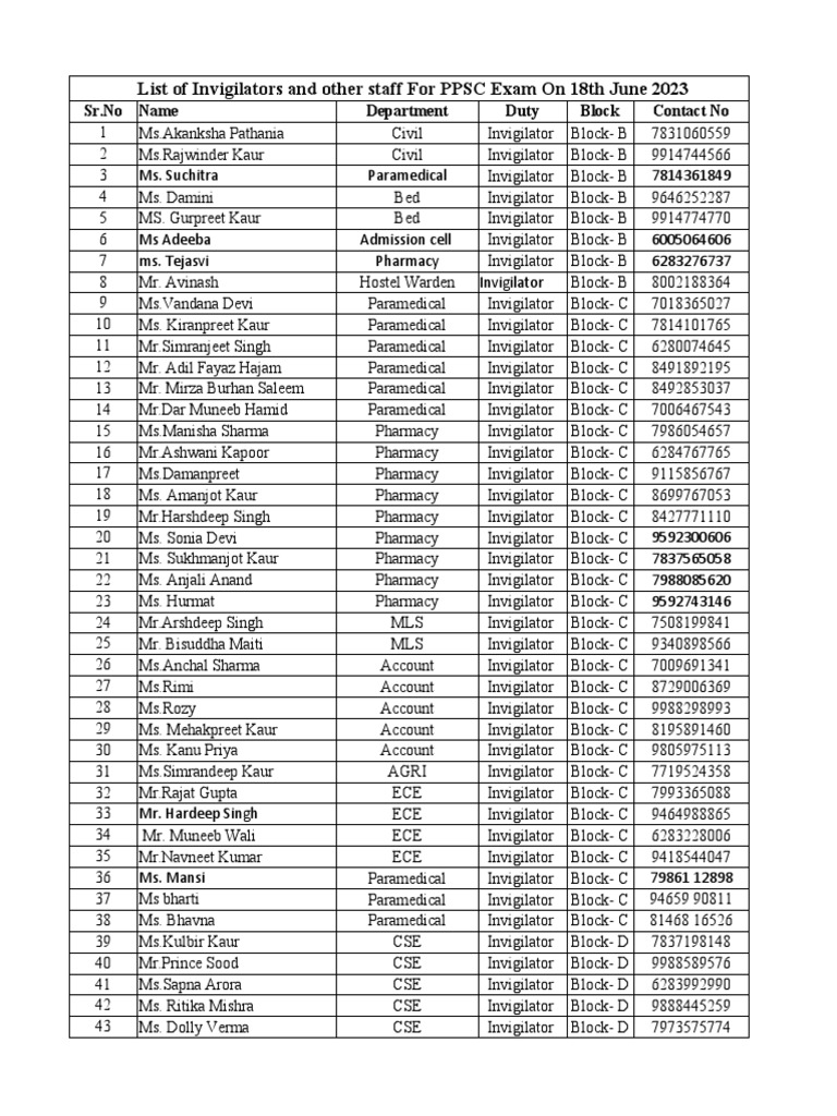 INVIGILATORS LIST Notice | PDF