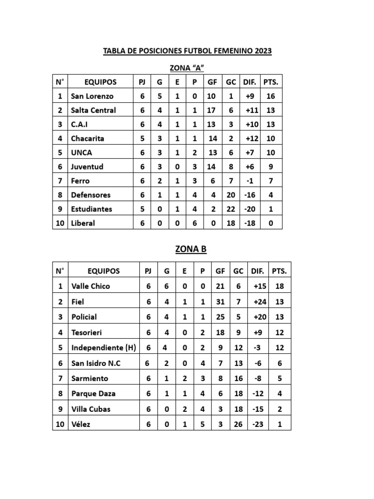 Tabla de Posiciones-2 | PDF